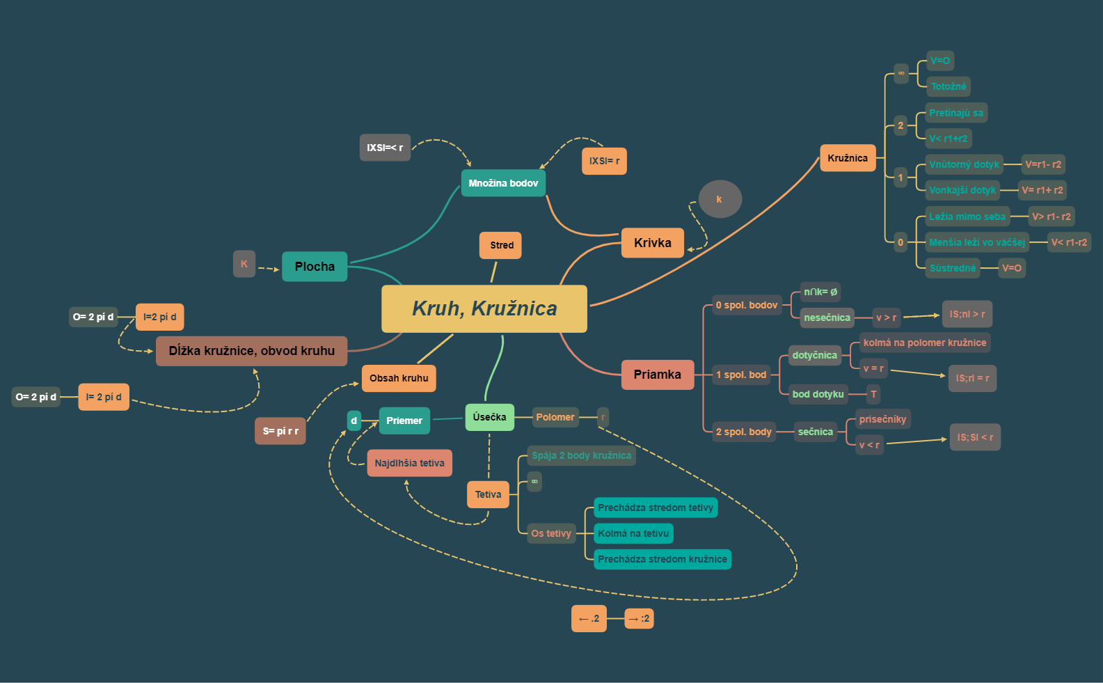 Myšlienkové mapy :: brusnica